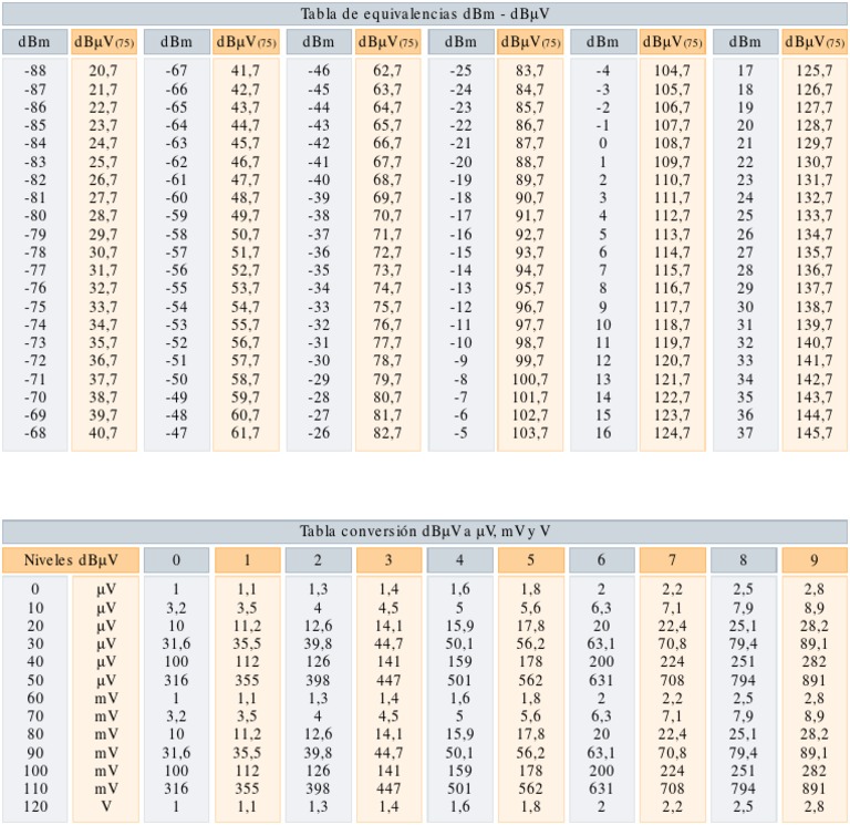 Tabla De Equivalencias Dbm Dbmv Pdf