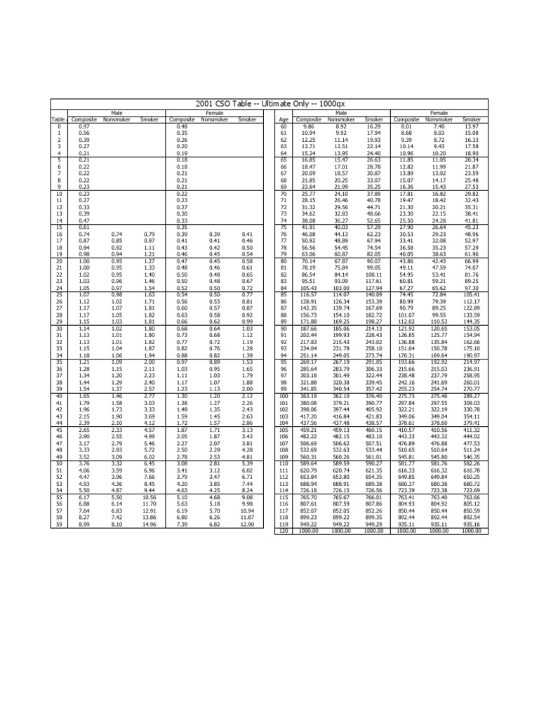 Table de mortalité CSO 2001 | PDF