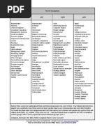 List of Occupations Based On Holland Codes | PDF