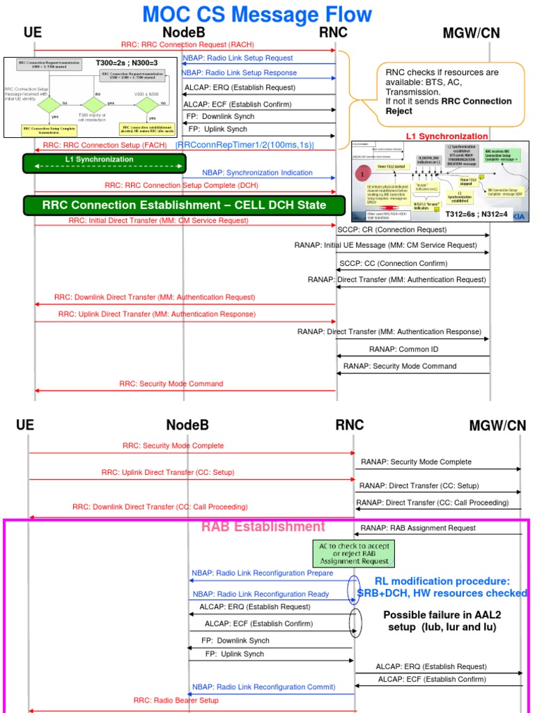 Umts Call Flow Cs | PDF