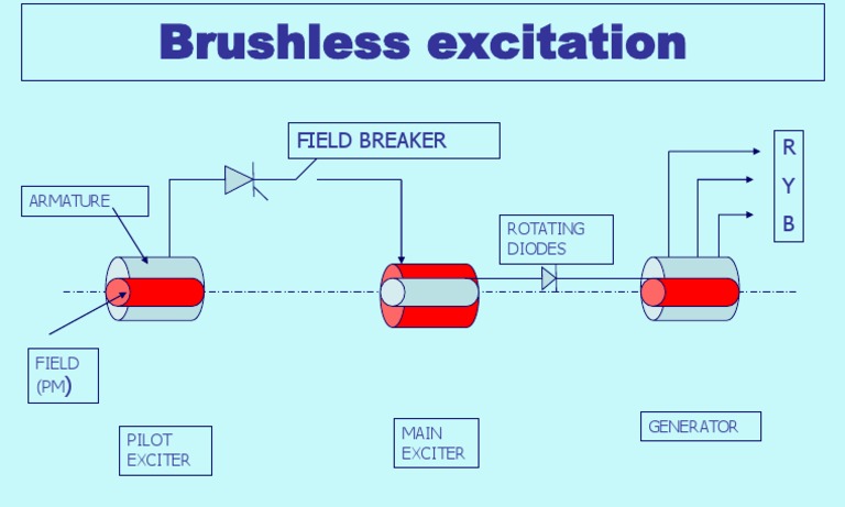 Brushless Excitation System | PDF