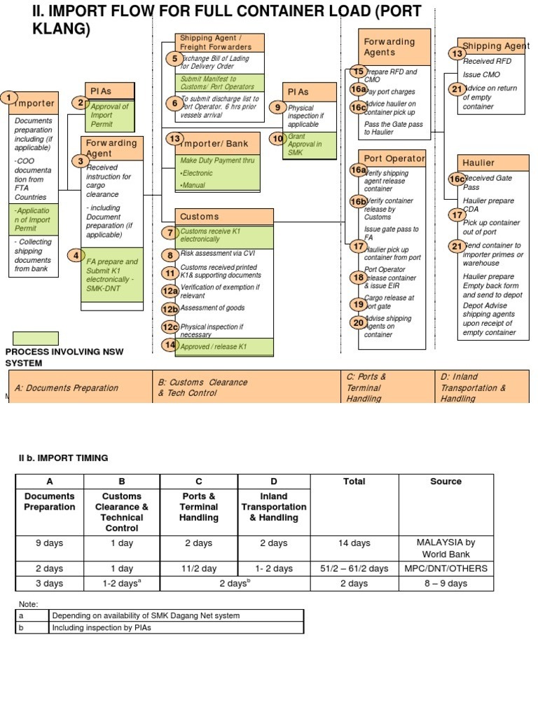 Forwarding Agents Shipping Agent | PDF | Cargo | Containerization