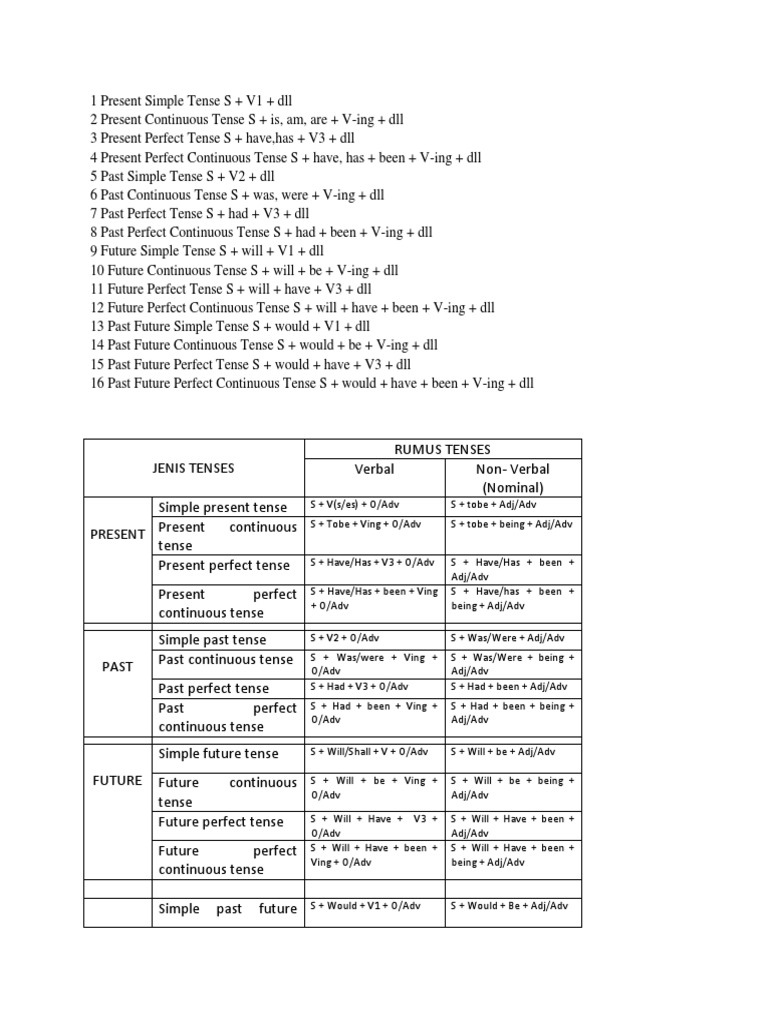 English Verb Tenses Formula Chart | PDF | Grammatical Tense | Perfect ...
