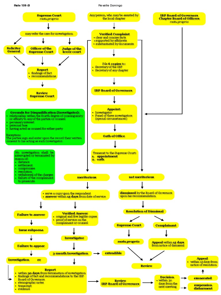 Disbarment Procedure Flow Chart of Rule 139-B | PDF