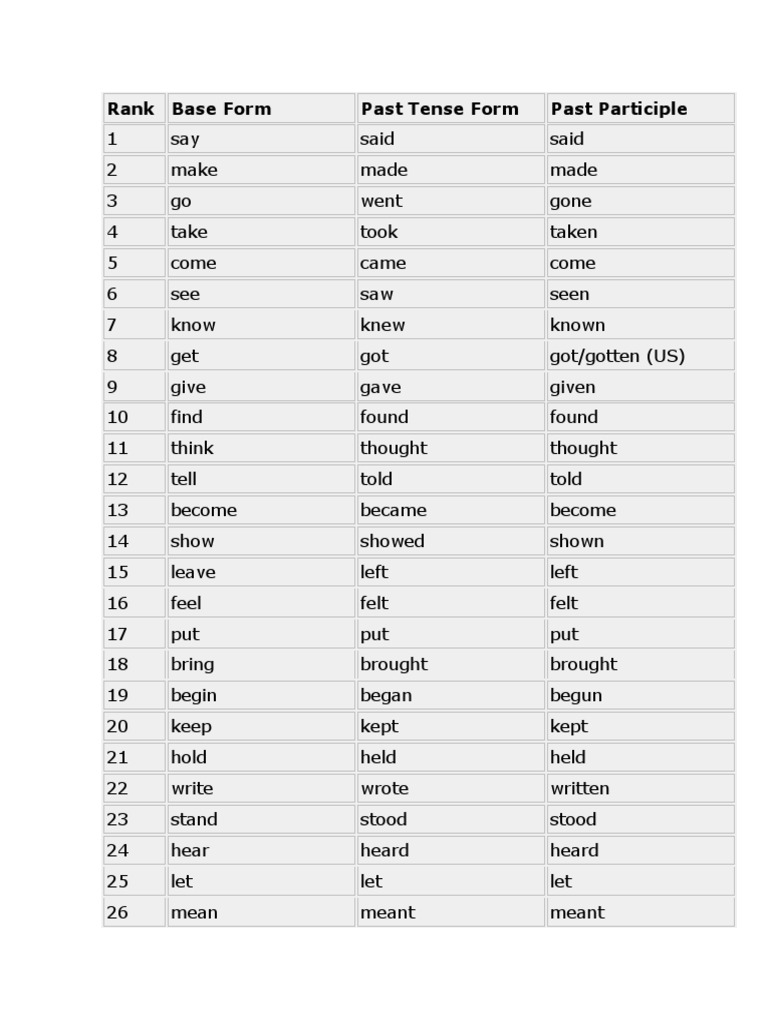 Rank Base Form Past Tense Form Past Participle | PDF