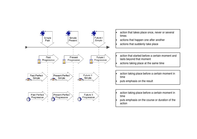Tenses Flow Chart | PDF | Language Mechanics | Grammar