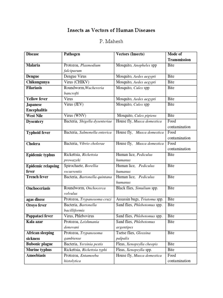 Insect Vectors of Human Diseases | PDF