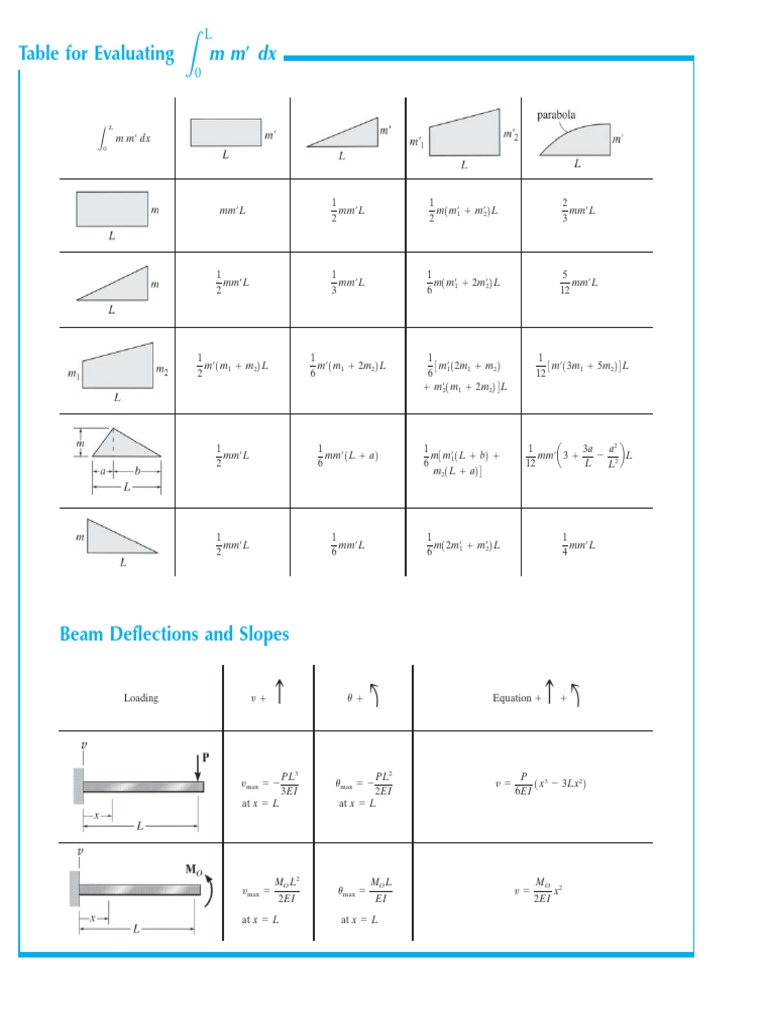 Table Beam Deflections Slopes Hibbler | PDF