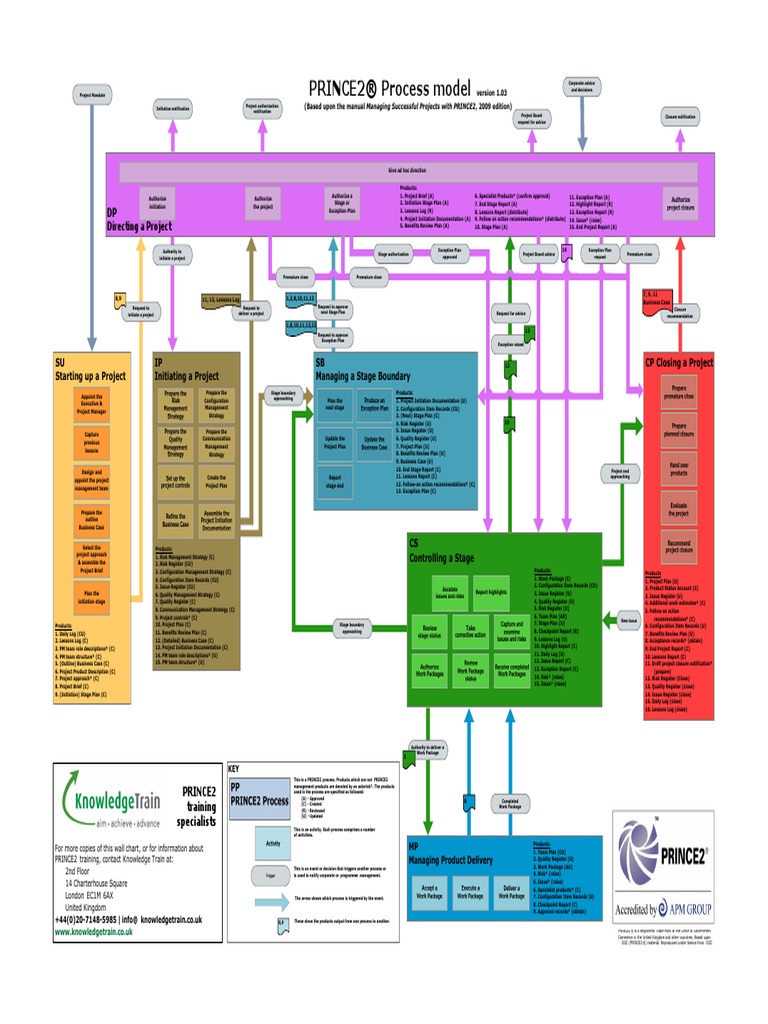 PRINCE2 Wallchart v1.03 | Technology | Computing
