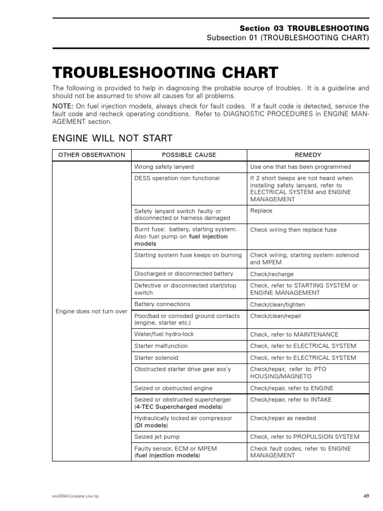 951 Di Troubleshooting Chart | PDF | Carburetor | Fuel Injection
