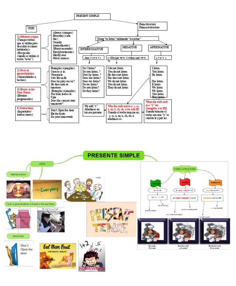 Mapa Mental del Presente Simple | PDF
