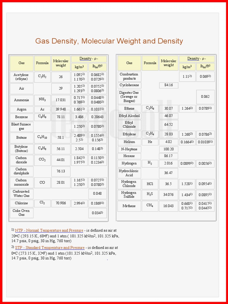Gas Density, Molecular Weight and Density: NTP - Normal Temperature and ...