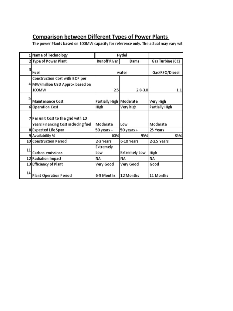 Power Plant Types and Efficiency Comparison | PDF | Power Station ...