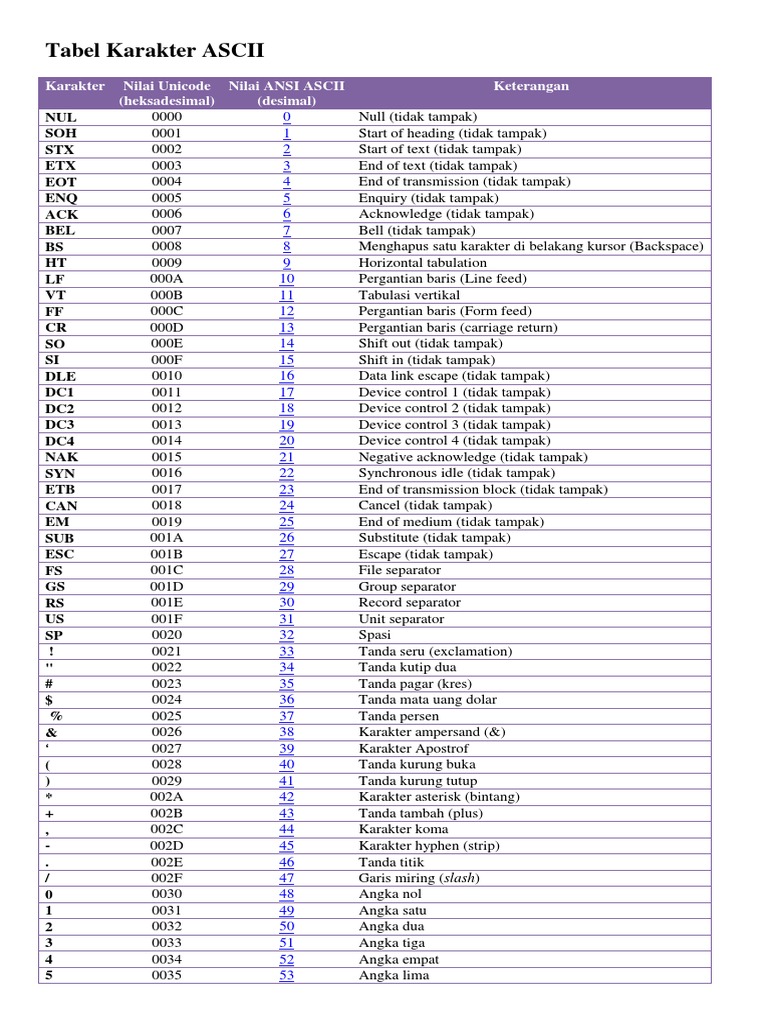 Tabel Karakter Ascii | PDF