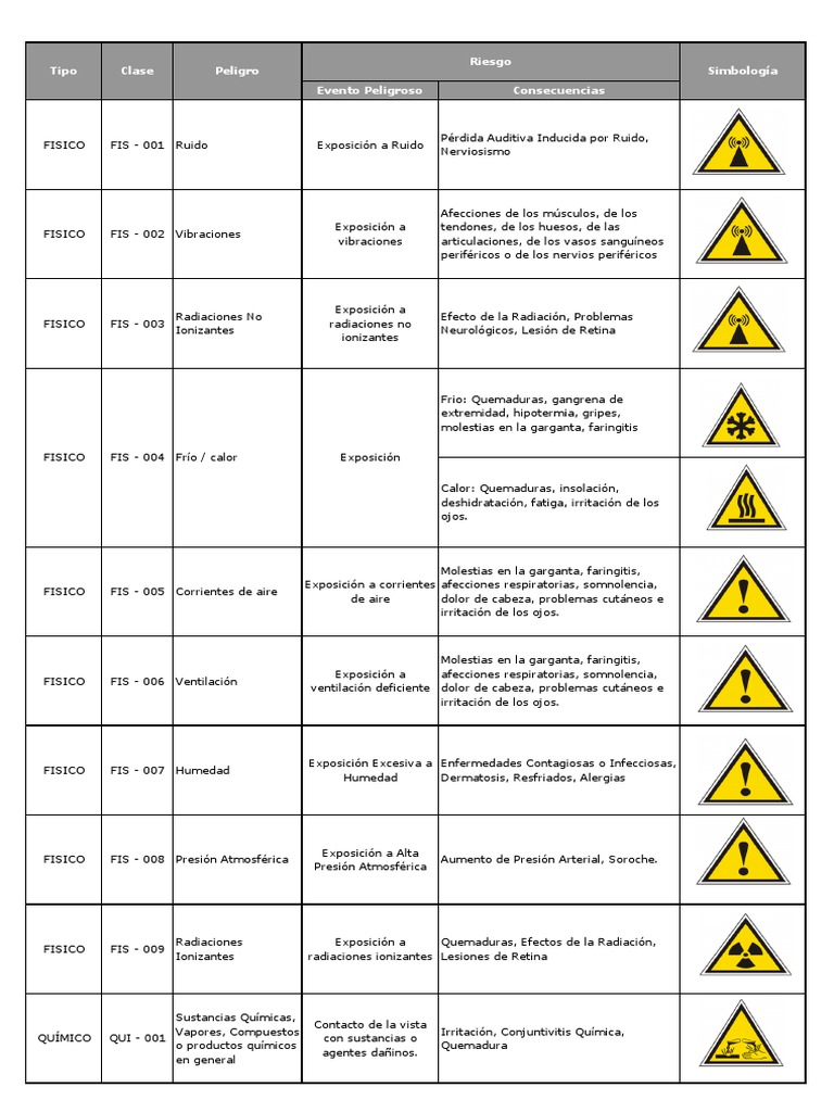 Tabla de Riesgos.pdf | Quemar | Especialidades Medicas