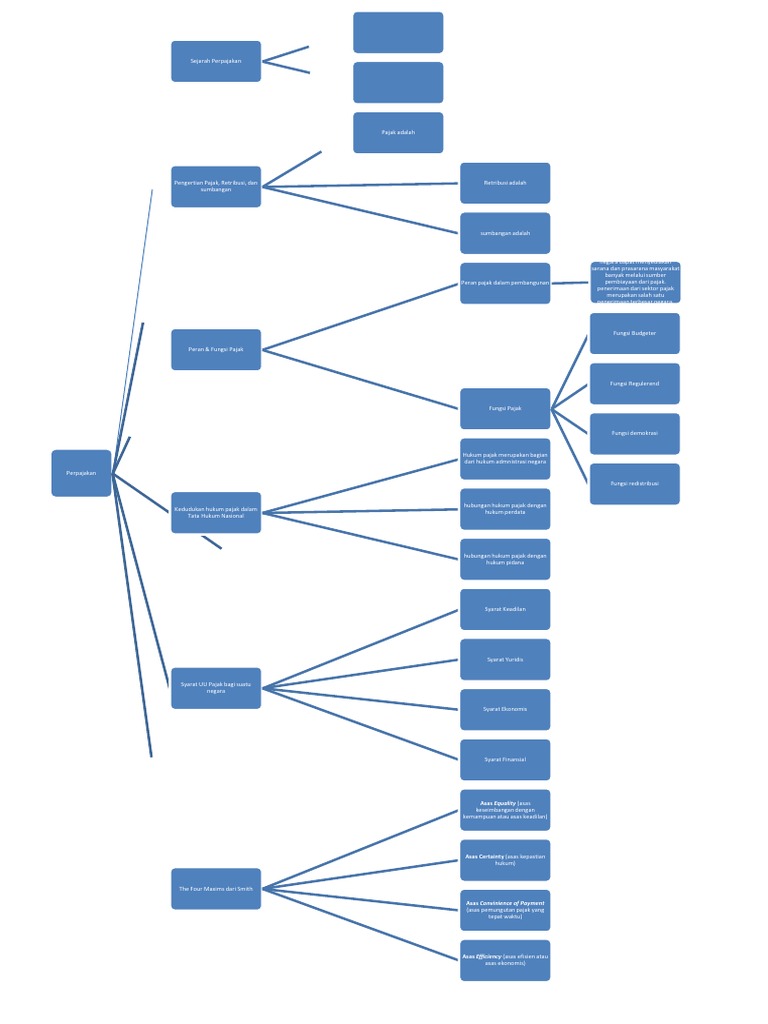 Peta Konsep SAP 1 | PDF