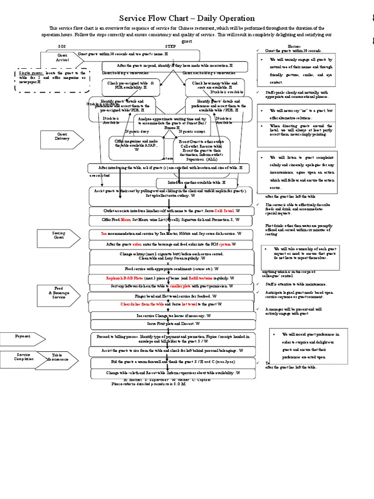 Chinese Restaurant SERVICE FLOW CHART | Food And Drink | Food & Wine