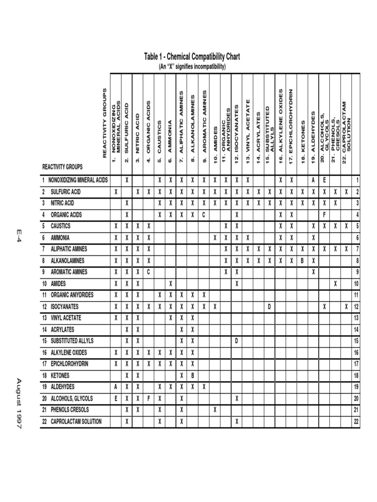 Chemical Compatibility Chart 1997 | PDF | Science & Mathematics