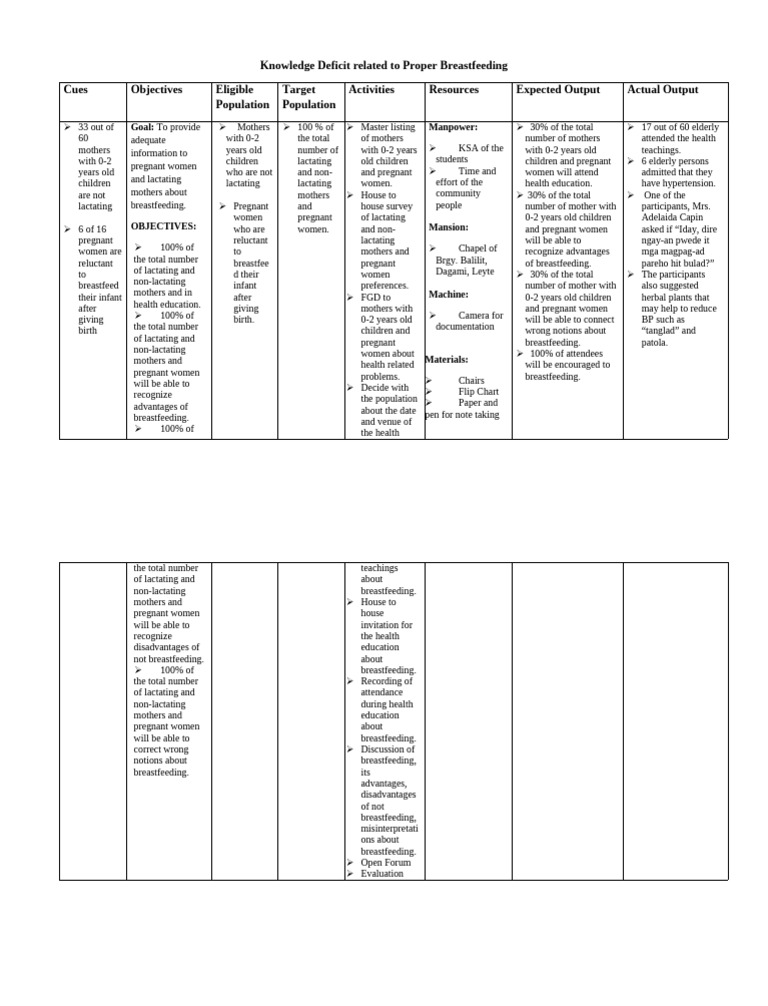 CNCP-Knowledge Deficit related to Proper Breastfeeding | Infant Feeding ...