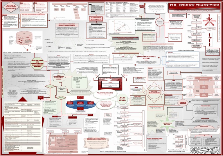 ITIL Service Transition Poster PDF | PDF | Itil | Information Technology
