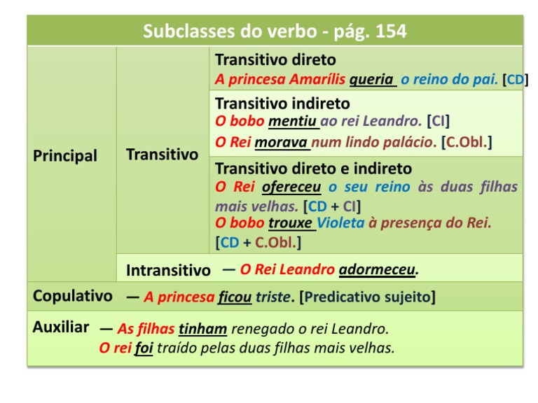 01 Subclasses Do Verbo - Quadro | PDF