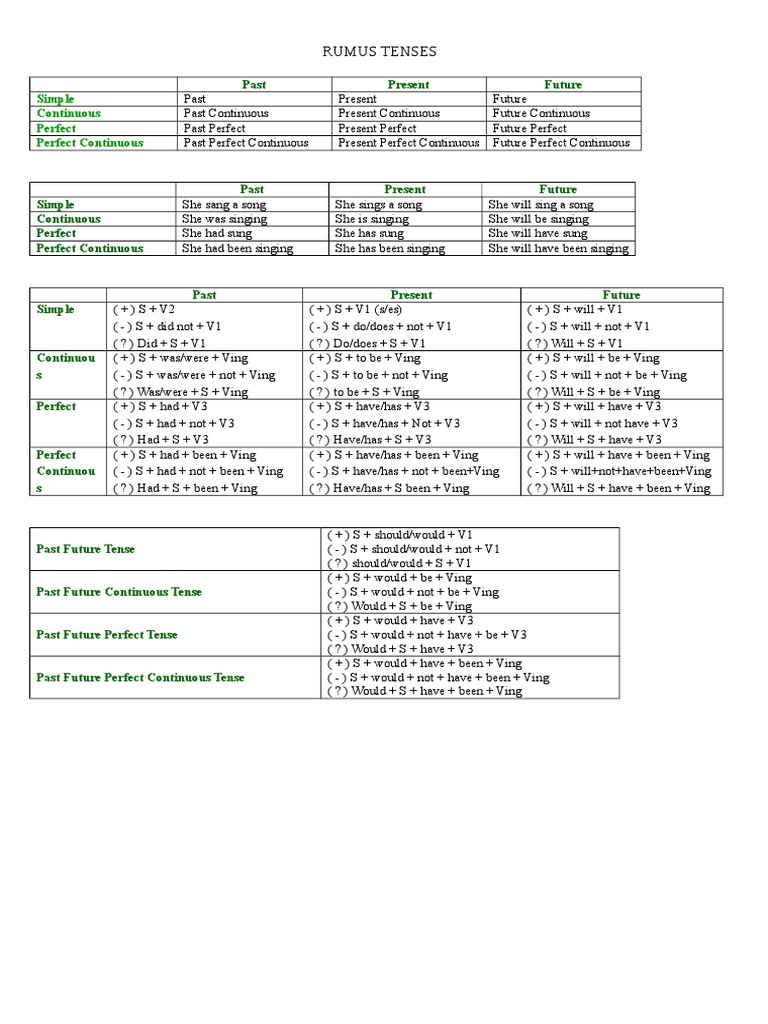Rumus Tenses: Simple Continuous Perfect Perfect Continuous | PDF ...