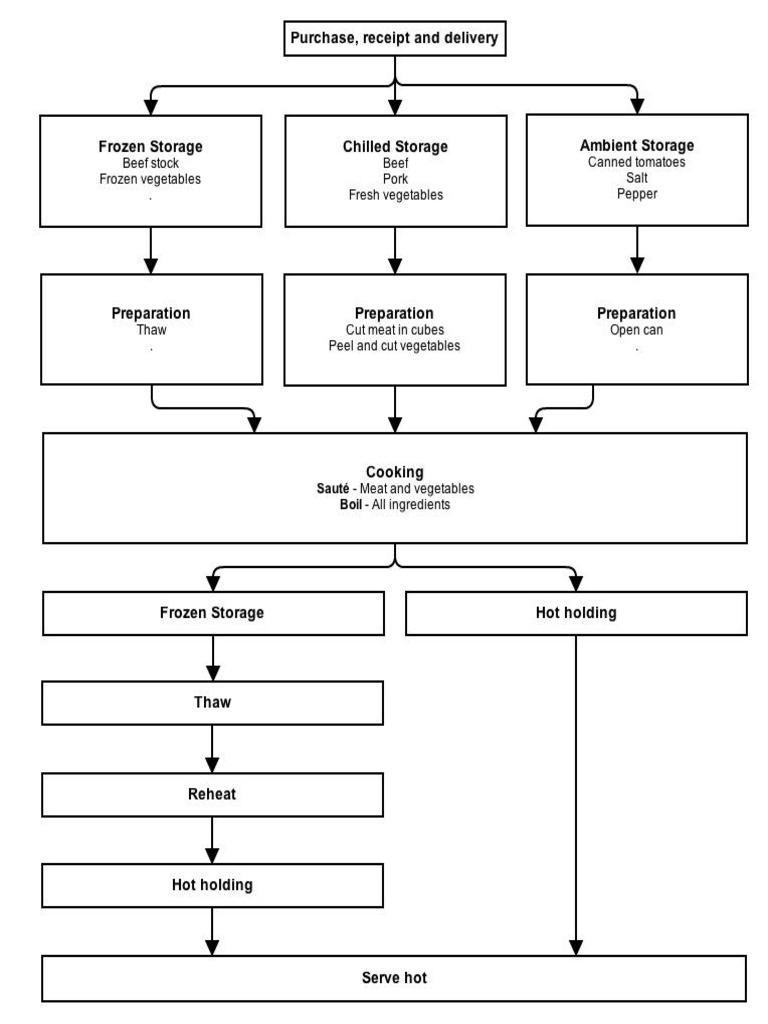 Flow Chart Soup | PDF