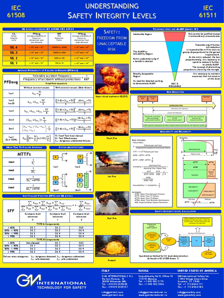 Safety Integrity Level | Download Free PDF | Security | Systems Engineering