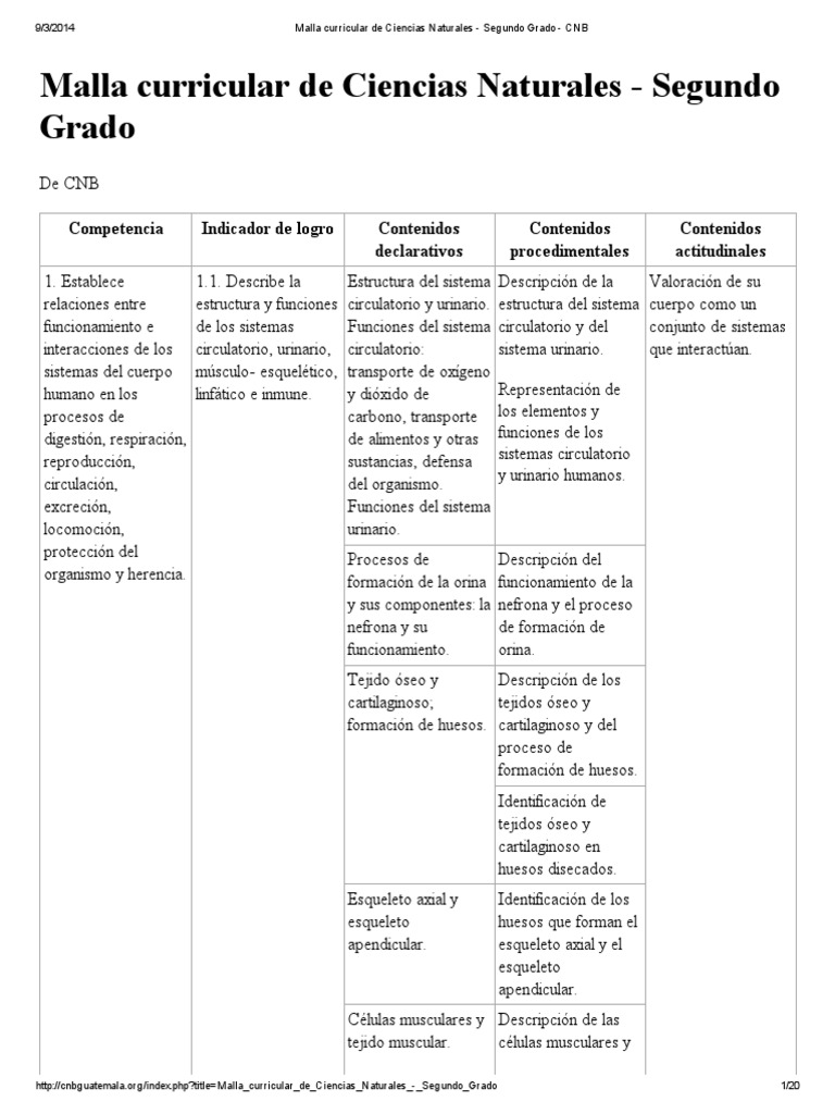 Malla Curricular de Ciencias Naturales - Segundo Grado - CNB | PDF ...