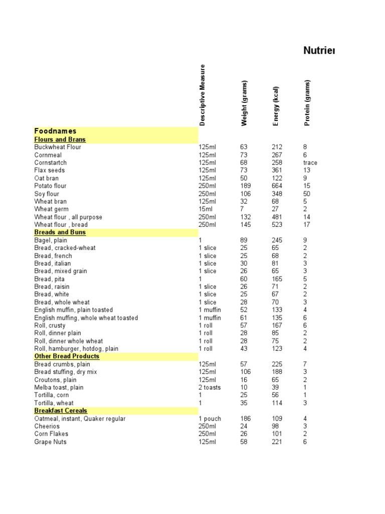 Nutrient Value of Some Common Foods: Foodnames | Download Free PDF ...