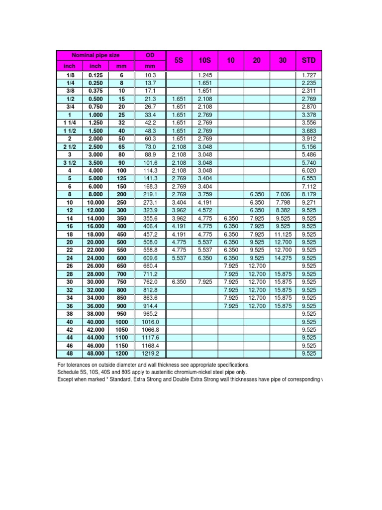 Pipe Schedule | PDF | Plumbing | Civil Engineering
