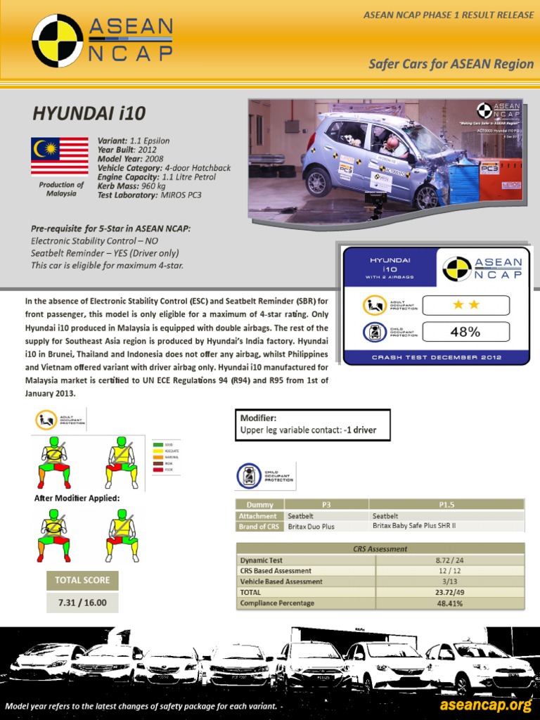 Hyundai I10 Asean Ncap | PDF | Technology & Engineering