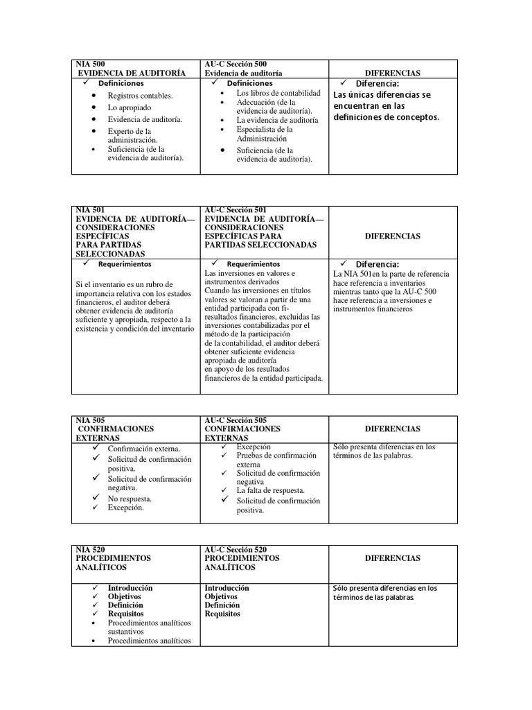 Nia 501 | PDF | Contabilidad | Auditoría