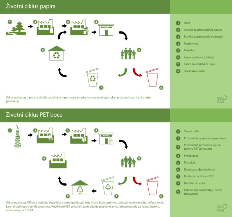 Zivotni Ciklus Papira I PET Ambalaze | PDF