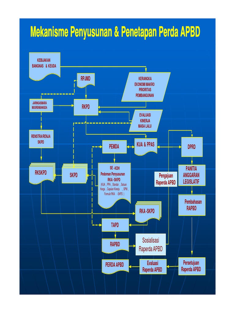 Mekanisme Penyusunan APBD | PDF