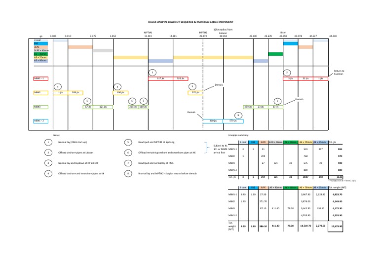 Linepipe Loadout & Barge Movement Summary | PDF