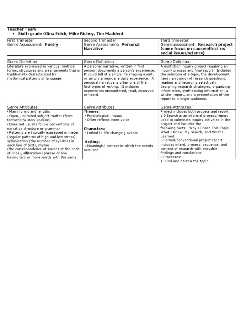 Sixth Grade Genre Assessments Overview | PDF | Metre (Poetry) | Narrative
