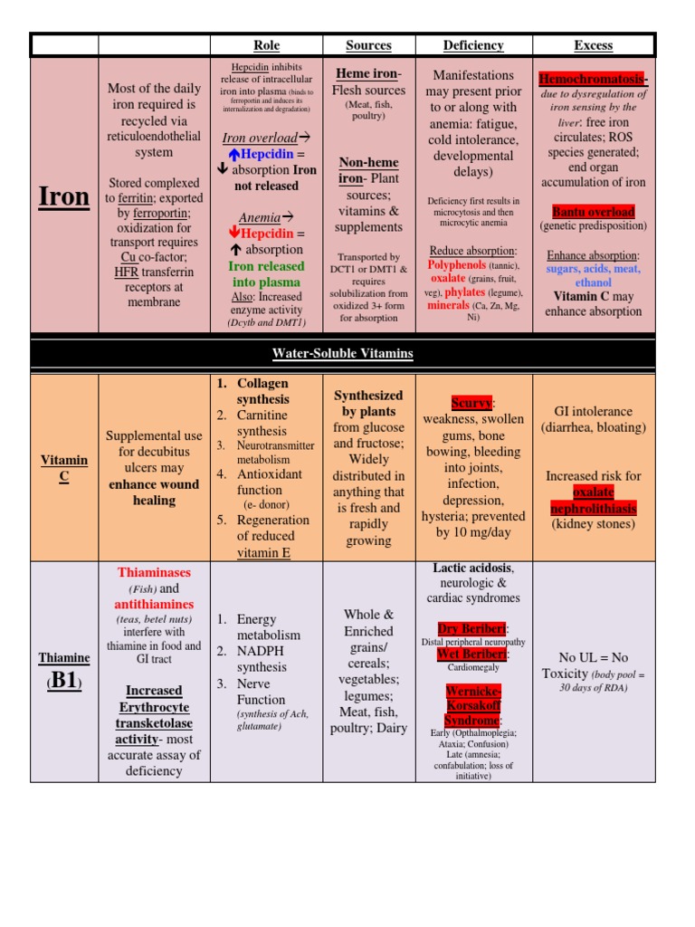 Vitamin Chart.2 | PDF | Folic Acid | Diet & Nutrition