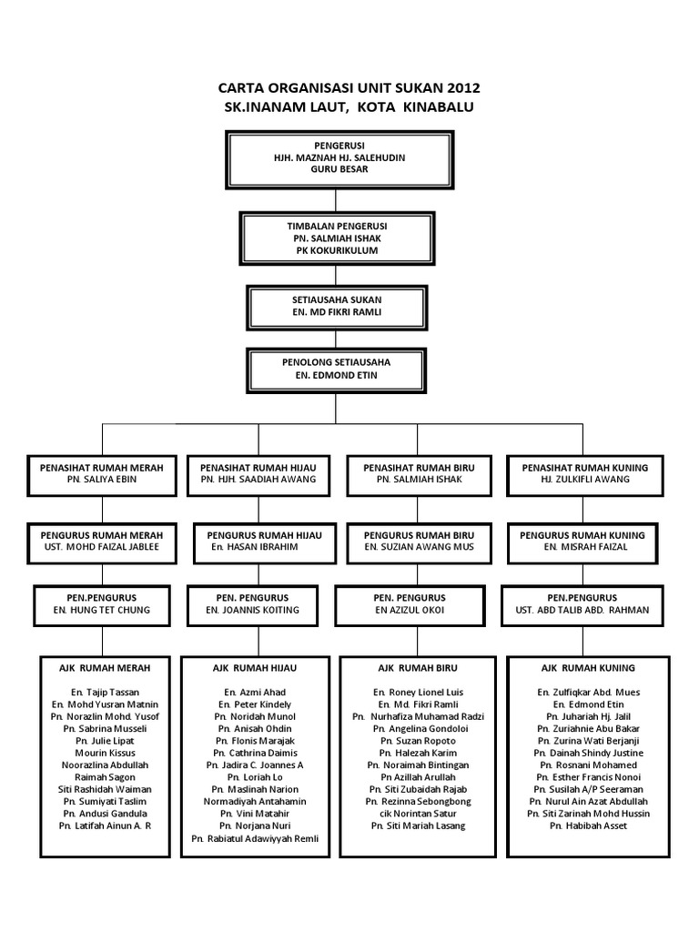 Carta Organisasi Unit Sukan Skil 2013 | PDF