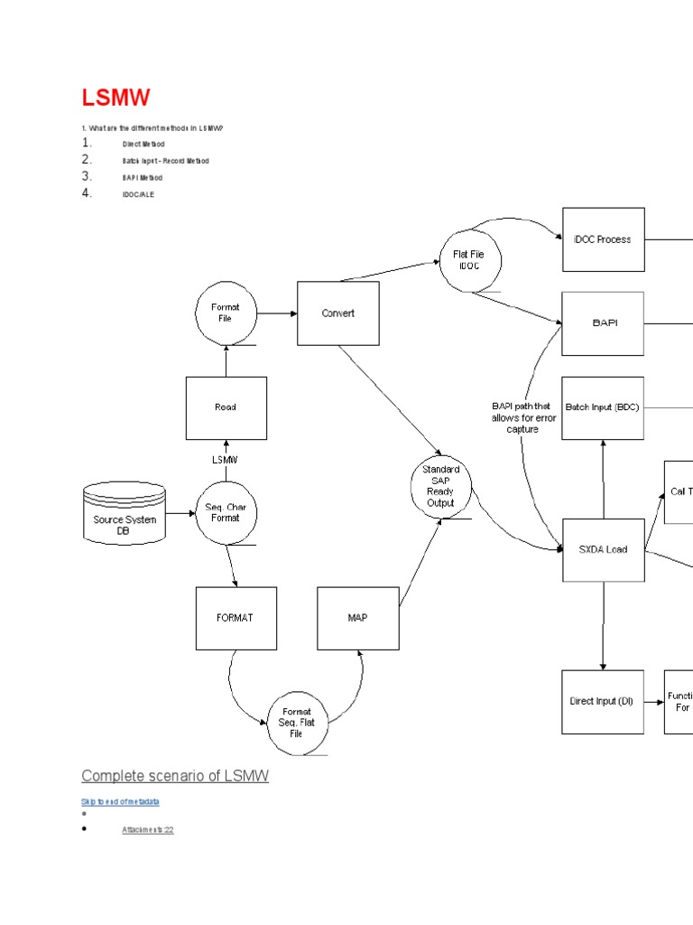 Complete Scenario of LSMW: Direct Method Batch Input - Record Method ...