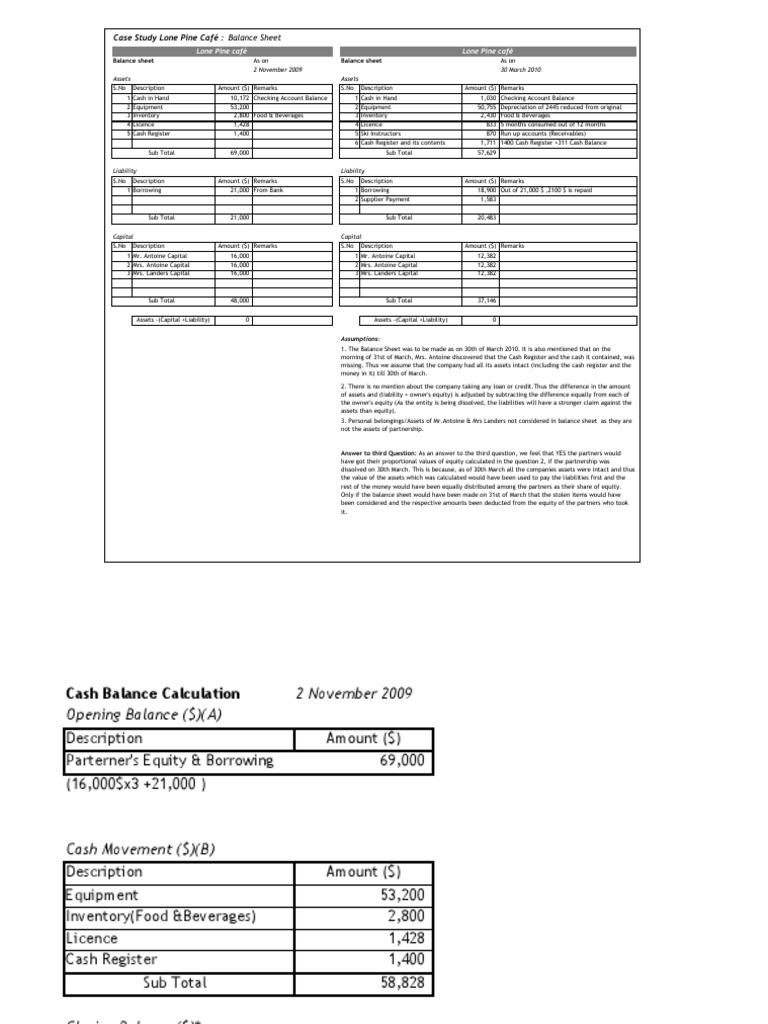 Lone Pine Cafe | PDF | Equity (Finance) | Balance Sheet