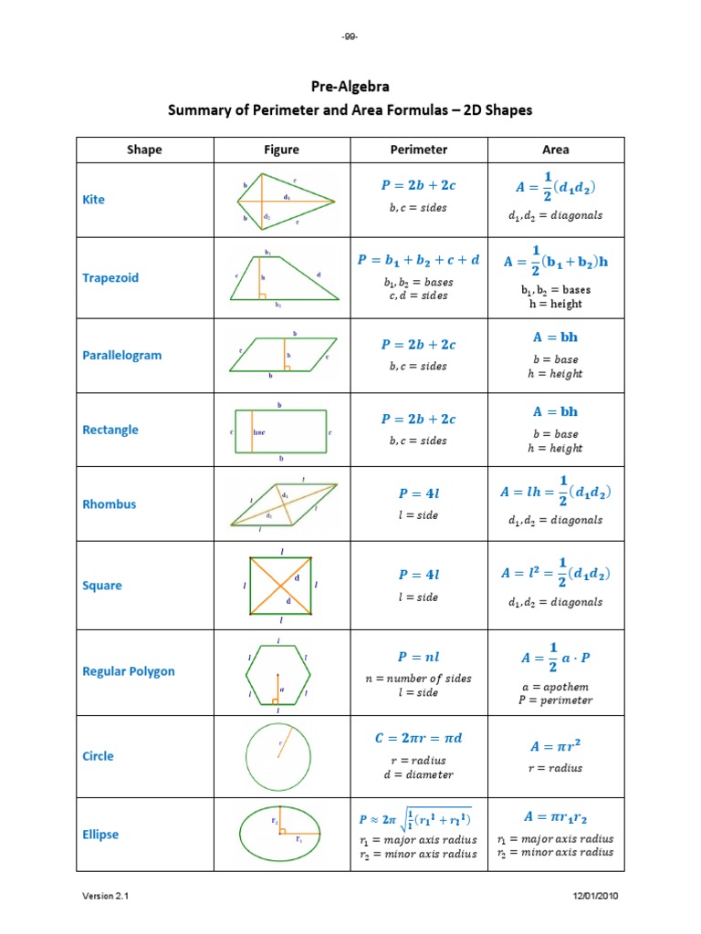 Perimeter and Area Formulas | PDF | Area | Convex Geometry