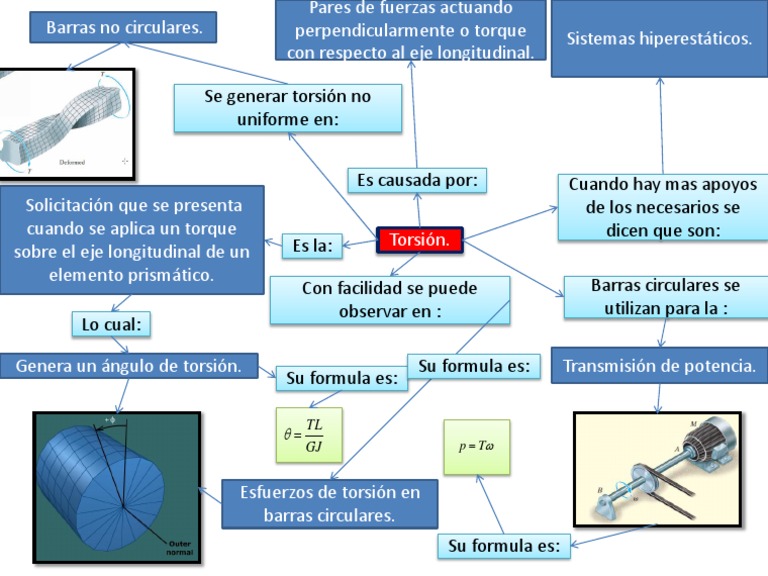 Mapa Conceptual Unidad 3 Corregido | PDF