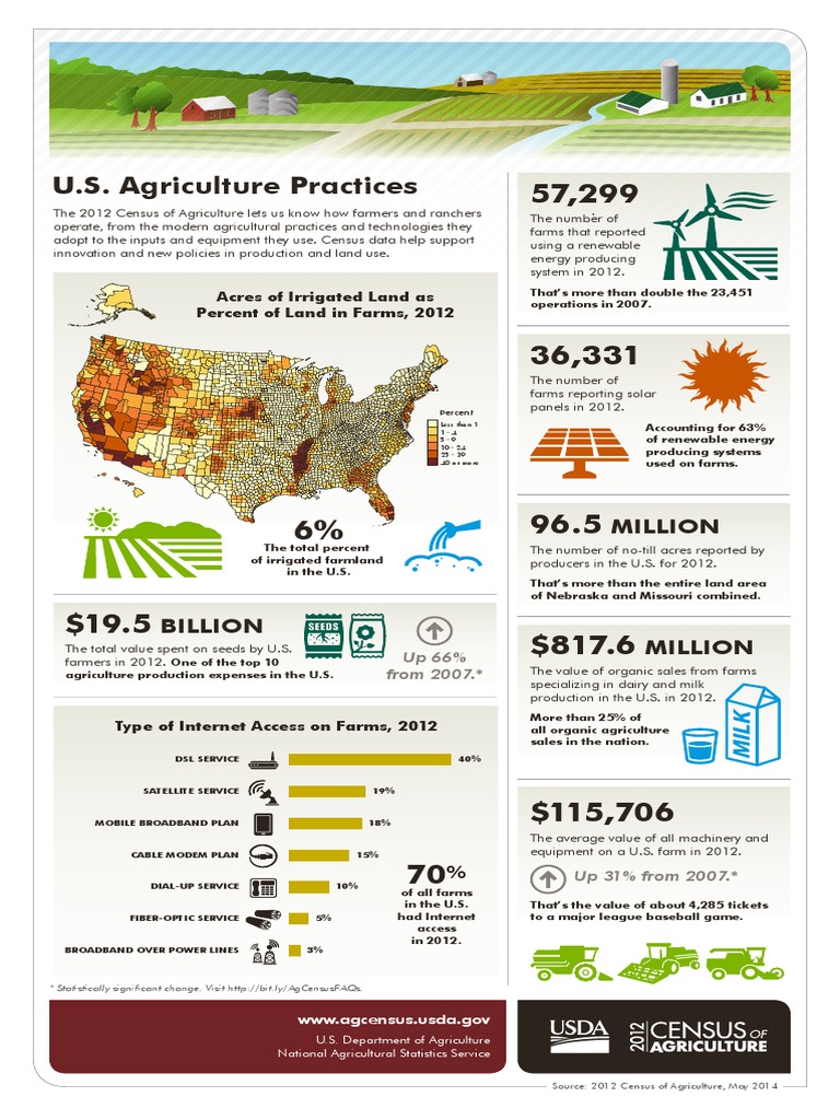 U.S. Agriculture Practices Overview 2012 | PDF