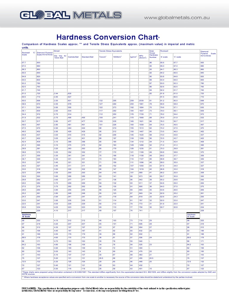 Hardness Conversion Chart | PDF | Hardness | Materials Science