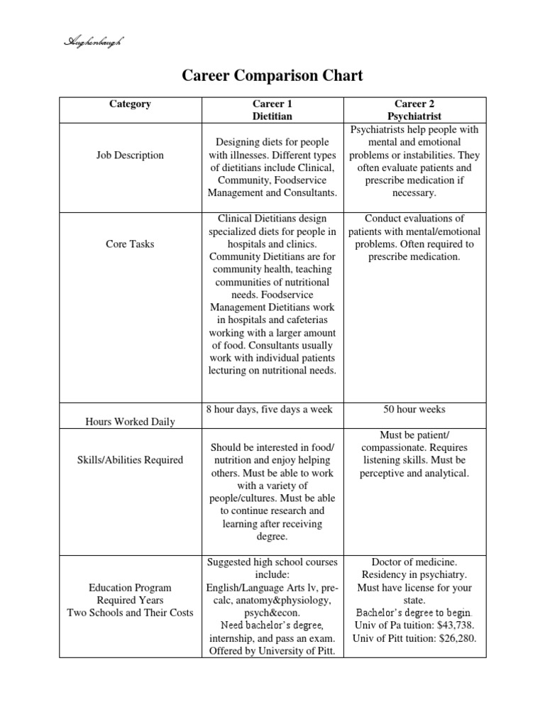 Career Comparison Chart | PDF | Psychiatrist | Dietitian