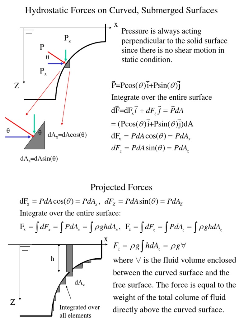 Hydrostatic Forces on a Curved Surface | Surface | Pressure