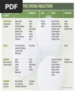 OAS Food Allergy and Cross-Reactivity Chart | PDF