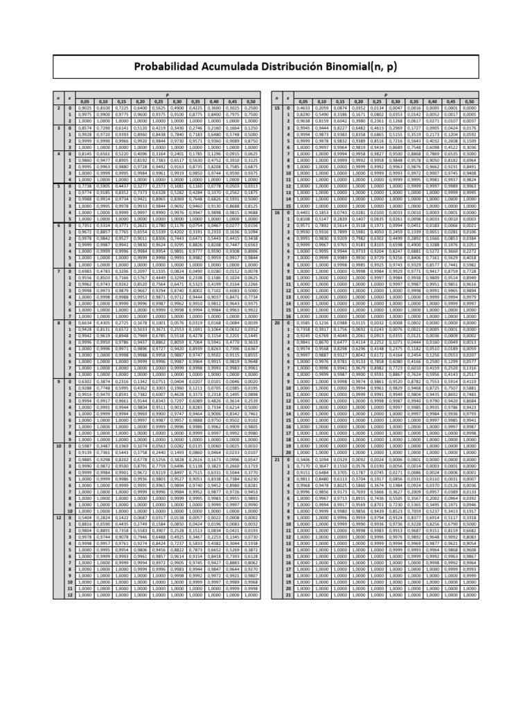 Probabilidad Acumulada Distribución Binomial (N, P) | PDF