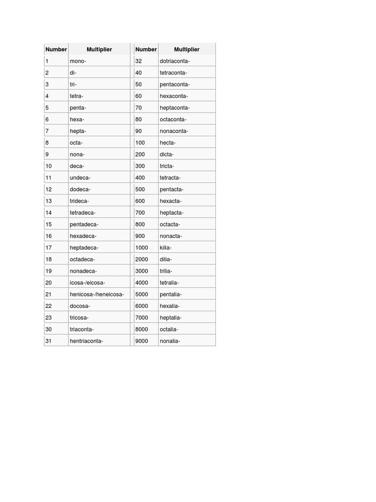 Greek and Latin Number Prefixes | PDF